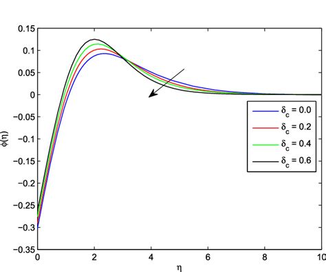 Concentration Graph ϕ η For Different Values Of δc Download Scientific Diagram