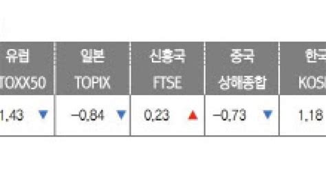 美 연준 금리 1회 인하 시장은 달리 해석증시 착시 발생