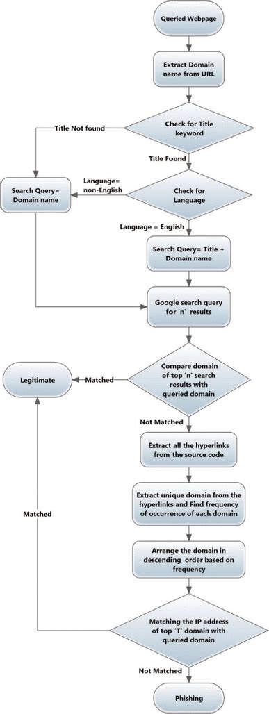 Flow Chart Of The Proposed Two Level Authentication Approach Download Scientific Diagram