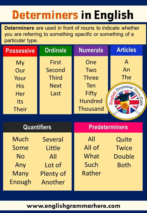Determiners And Examples In English English Grammar Here