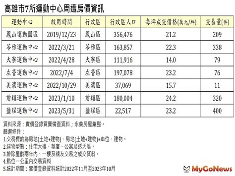 高雄「運動宅」周邊房市大比拚 市場快訊 Mygonews買購房地產新聞