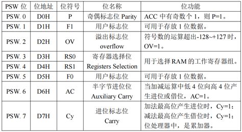 特殊功能寄存器（sfr）详解 ——以8051单片机为例 知乎