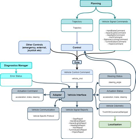 Vehicle Interface Design Autoware Documentation