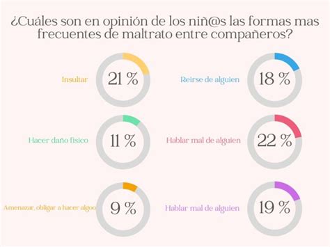 Estadísticas Del Bullying Y Ciberbullying En España Alex De 3a