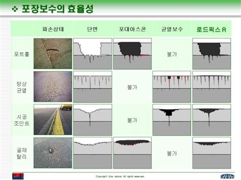 아스팔트 콘크리트 포장 파손의 종류와 보수와 복구 네이버 블로그
