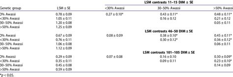Estimated Least Square Means Lsm And Standard Errors ±se Of