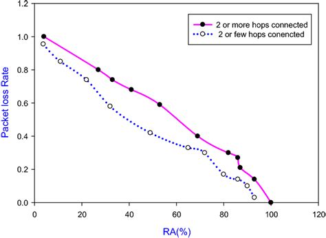 Relationship Between Packet Loss Rate And Route Availability When Hop