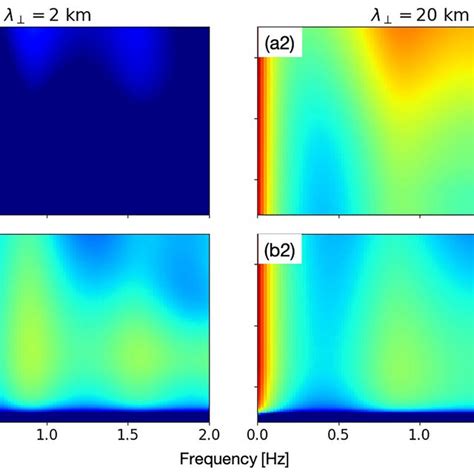 The Frequencywavelength Dependency Of Power Spectrum Density PSD Of