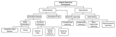 classification of attack detection techniques download scientific