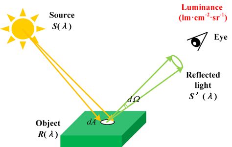 Spectrum Optimization Based On Reflectance Area 1 Is The Energy