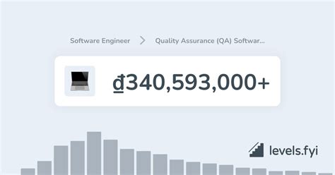 Quality Assurance Qa Software Engineer Salary