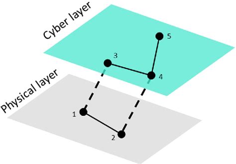 Figure 1 From Cyber Physical Vulnerability Assessment In Smart Grids Based On Multilayer Complex