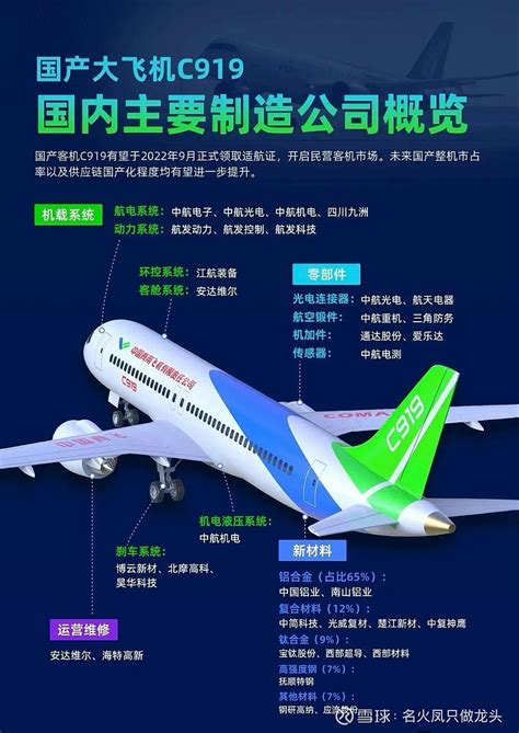 国产大飞机c919，产业链上下游及产能分析 从2008年立项启动，到2017年首飞成功，再到如今的批量生产，c919的每一步都凝聚着无数科研