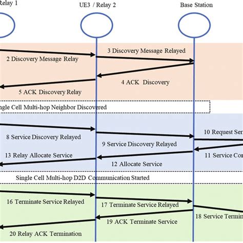 Signal Flow Diagram Scenario 3 Download Scientific Diagram