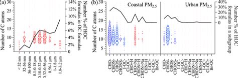 A Carbon Number Distribution Of HOC Formulas Circles And The Number