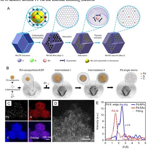 Figure 1 From Single Atom Electrocatalysts Supported On Graphene Or