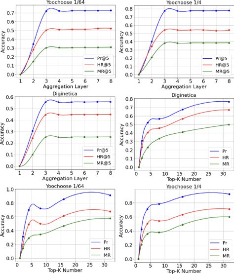 Figure 8 From Causality Guided Graph Learning For Session Based