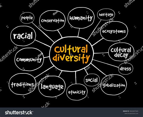 Cultural Diversity Mind Map Concept Presentations 库存矢量图（免版税）1822657343