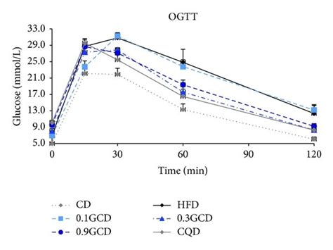 Effect Of Green Coffee Bean Extract And 5 Cqa Supplementation On
