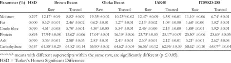 Effect Of Toasting On The Proximate Composition Of Four Cowpea