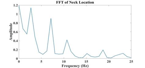 The Necks Waveform After A Fft Showing The Data In The Frequency Domain Download Scientific