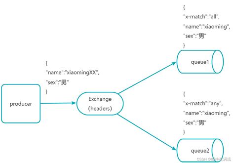 Rabbitmq中4种交换机的java连接代码rabbitmq使用主题交换机java Csdn博客