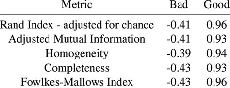 Pearson Correlation α Scores Vs Clustering On The Fashion Mnist