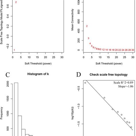 Lasso Regression Results Genes Selected By The Lasso Logistic
