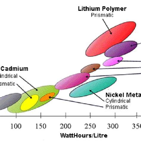 Battery Density Spectrum Download Scientific Diagram