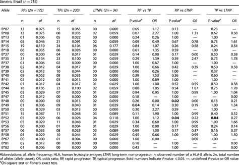 Distribution Of Hla B Alleles And Statistical Comparison Of The Allele