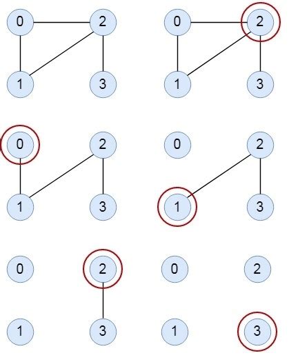 Fleurys Algorithm For Printing Eulerian Path Or Circuit In C