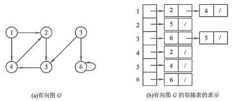 【数据结构】六、图：2 邻接矩阵、邻接表（有向图、无向图、带权图） 数据结构 有向无环图邻接矩阵 csdn博客