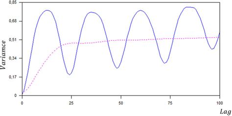 Absolute Variogram And Second Order Integral For The Hourly Averages Of