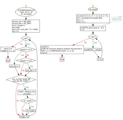 C Find The Minimum Distance Between Two Numbers In A Array
