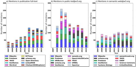Top 10 Datasets Mentioned From 2007 To 2015 Download Scientific Diagram