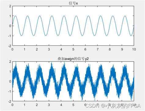 Matlab通信仿真系列——加性高斯白噪声信道awgnmatlab Awgn Csdn博客