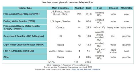 Going Green With Nuclear Energy Types Of Reactor Part