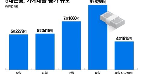 9월 가계대출 증가 반토막근데 금리는 왜 자꾸 오르나요
