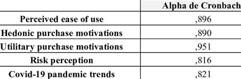 Analysis Of The Internal Consistency Of The Questionnaire Scales Download Scientific Diagram
