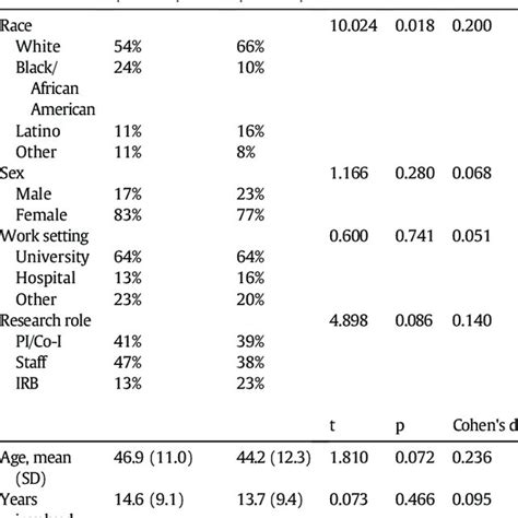 Demographic Variables By Cluster Group Membership Download Table
