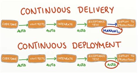 ความแตกต่างระหว่าง Continuous Delivery กับ Continuous Deployment