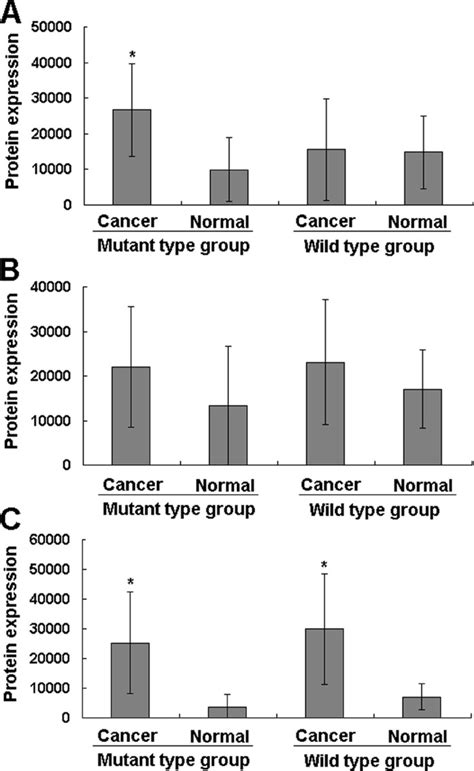 Polymorphisms In The Chit1 Gene Associations With Colorectal Cancer Abstract Europe Pmc