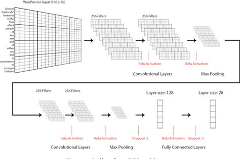medical text classification using convolutional neural networks