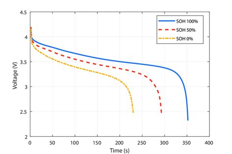 Battery Discharge Curves At Constant Load Current Of 20 A Download