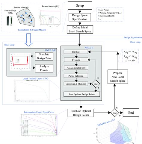 Proposed Design Space Exploration Methodology Download Scientific Diagram