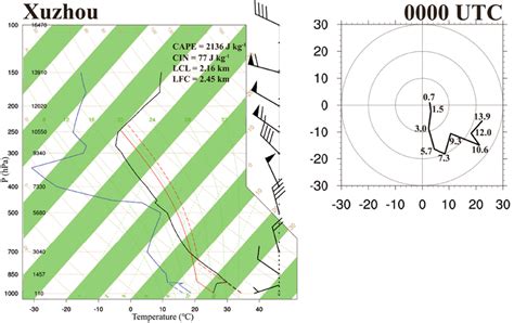 Skew Tlogp Diagram Left T C Black Solid Line Td C Blue Download Scientific Diagram