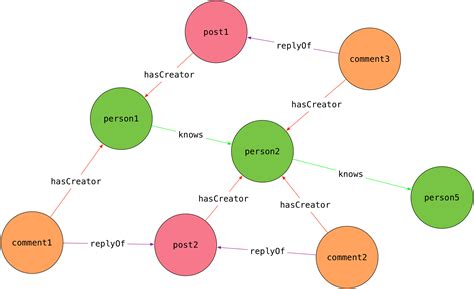 Consecutive Vertices