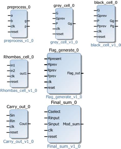 Figure 1 From Performance Analysis Of A Generic Modular Adder Via Rtl Programming And Ip