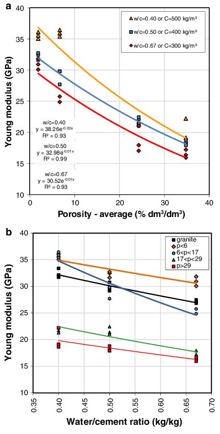 Influence Of The Average Aggregate Porosity A And The Watercement Download Scientific
