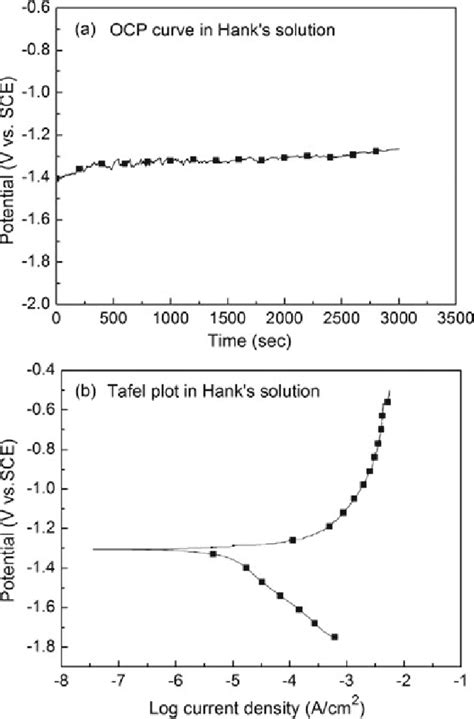 16 A OCP Curve And B Electrochemistry Polarization Curve Of Download Scientific Diagram